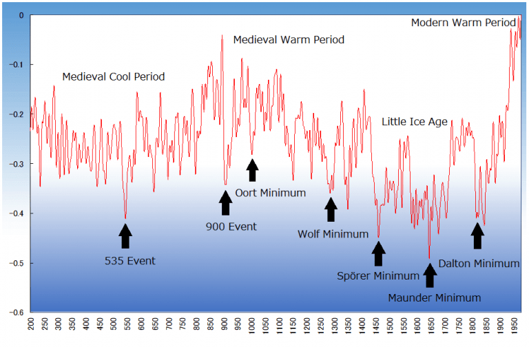 Climate Change in Human History | Nagaitoshiya.com
